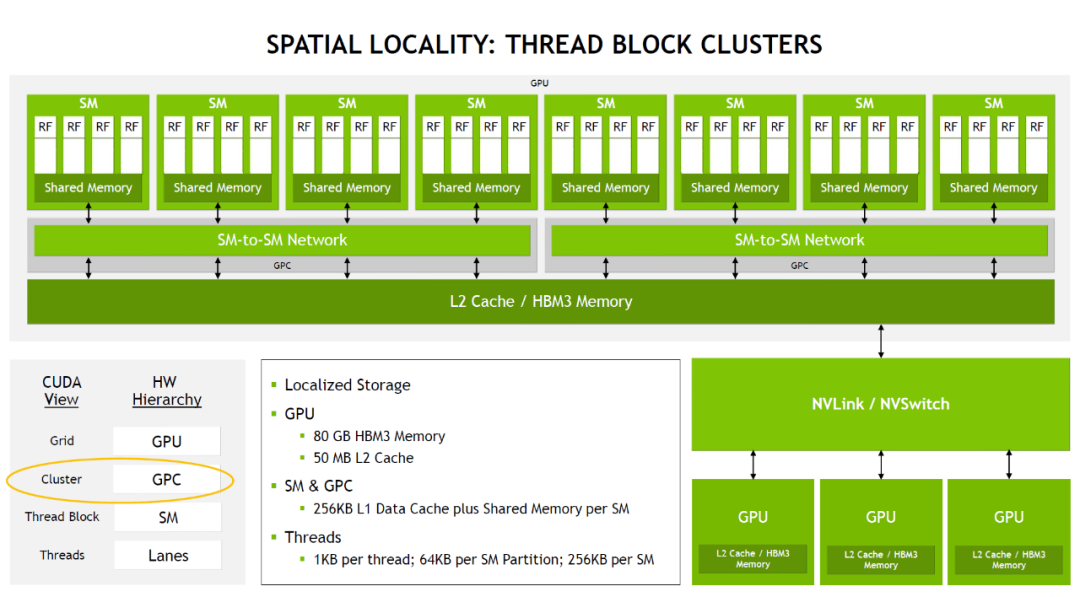 H100 结构与 CUDA 编程 | SongXJ's Blog