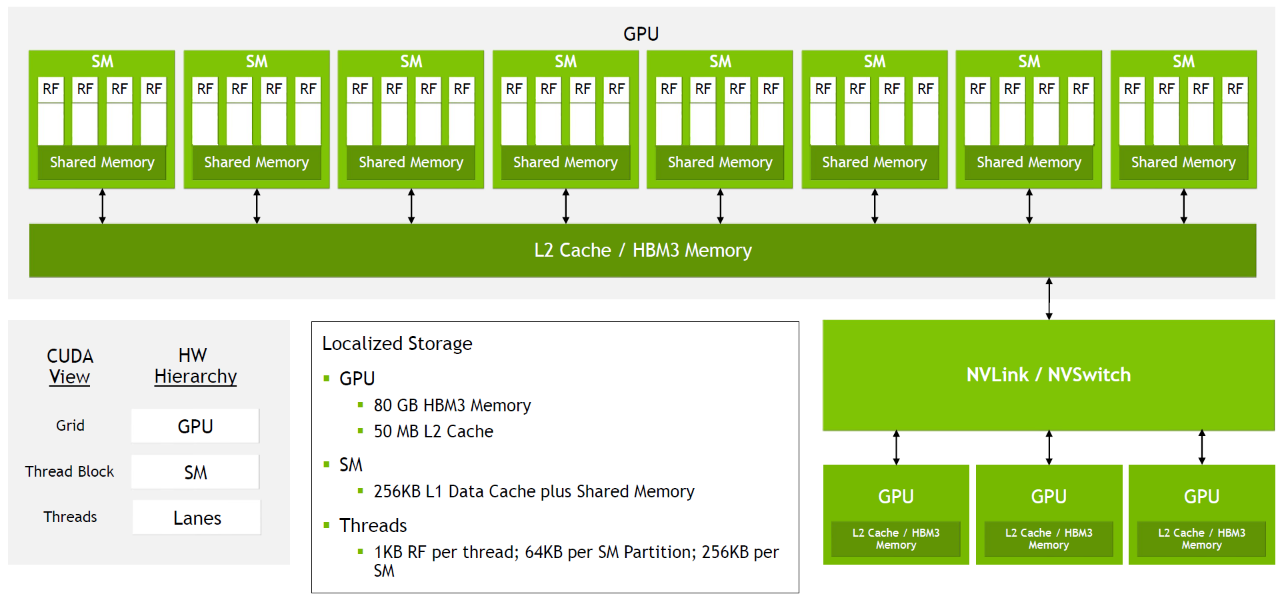 H100 结构与 CUDA 编程 | SongXJ's Blog
