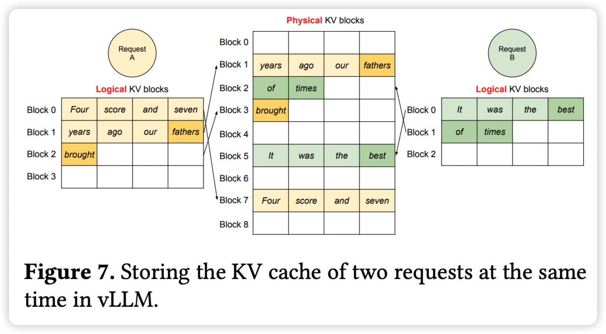 vLLM 源码学习 | SongXJ's Blog